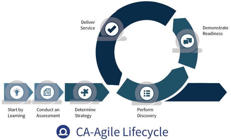 California Agile Framework (CA-Agile) | Project Resources